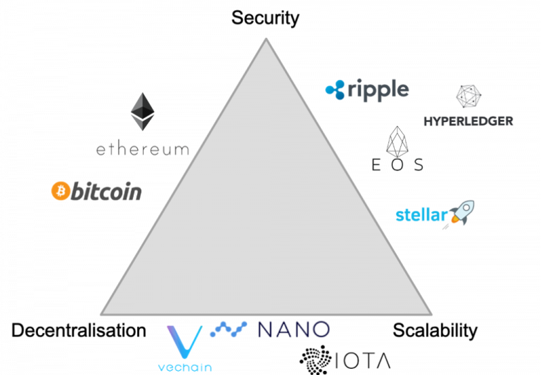 Blockchain Trilemma - BeursBrink