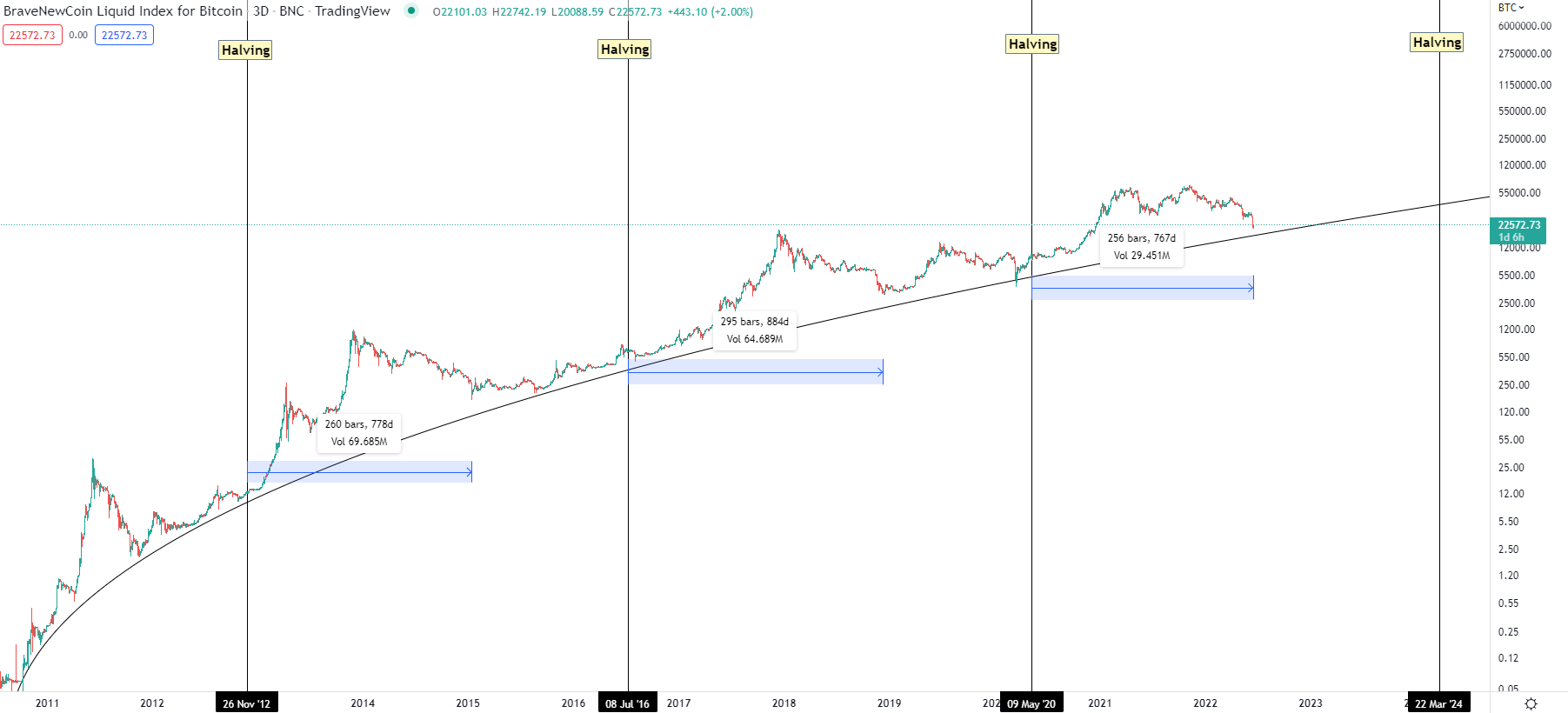 Bitcoin bodem zou weleens dichterbij kunnen zijn dan je denkt - BeursBrink