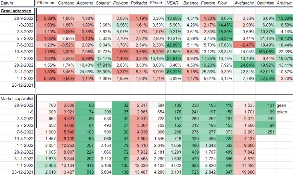 De koerswinstratio van blockchains - BeursBrink