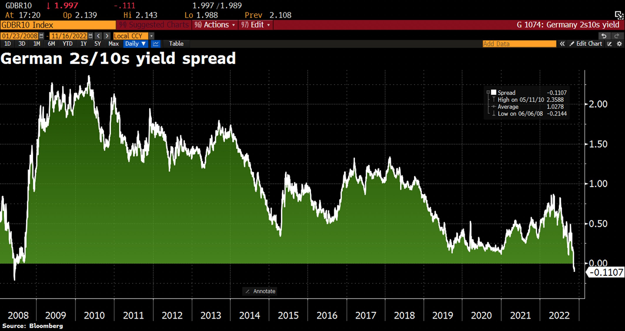 Duitse yield curve voor het eerst sinds 2008 negatief - BeursBrink