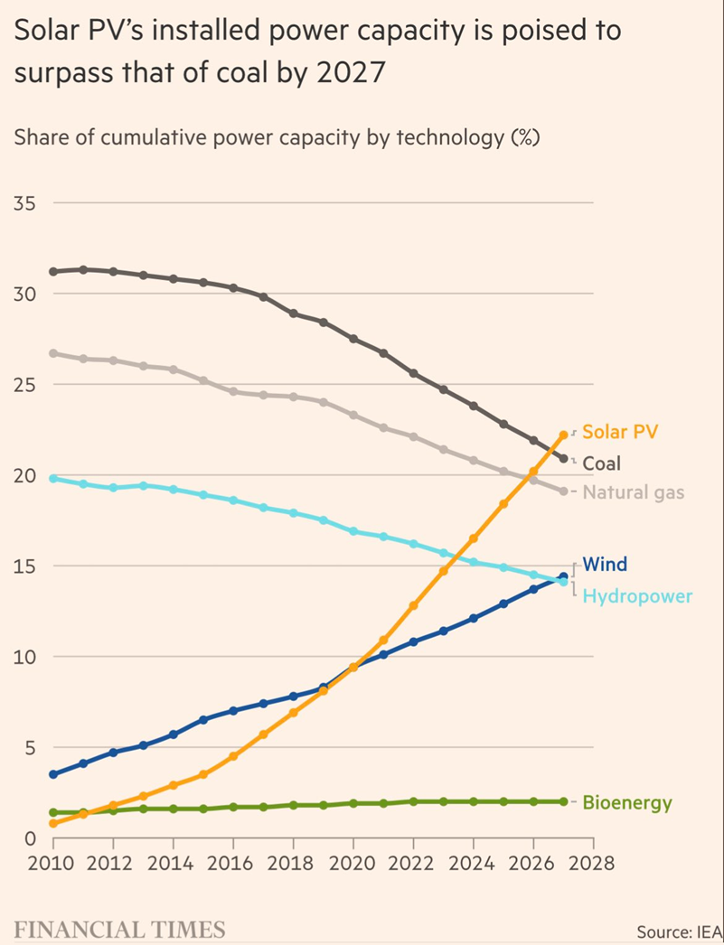 IEA Rapport: zonne-energie zal in 2027 groter zijn dan kolenenergie ...