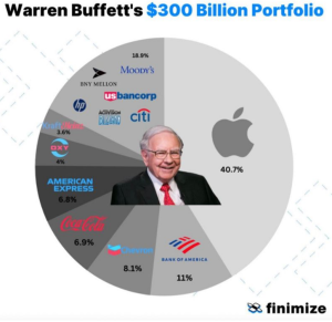 Zo ziet de portefeuille van Warren Buffett eruit - BeursBrink
