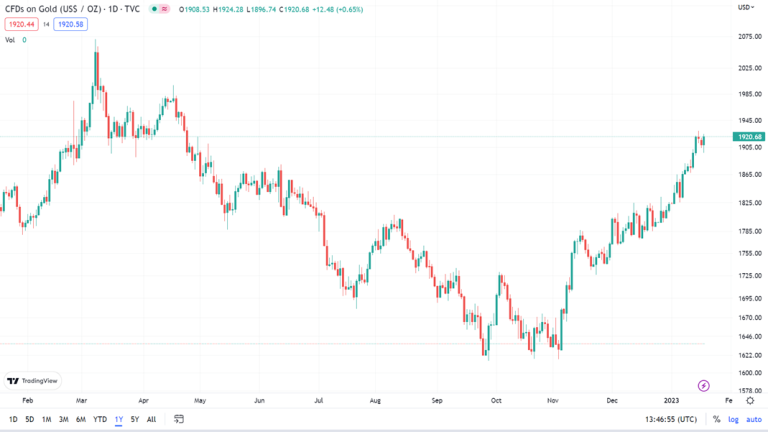 16 koersdoelen voor goud in 2023 - BeursBrink