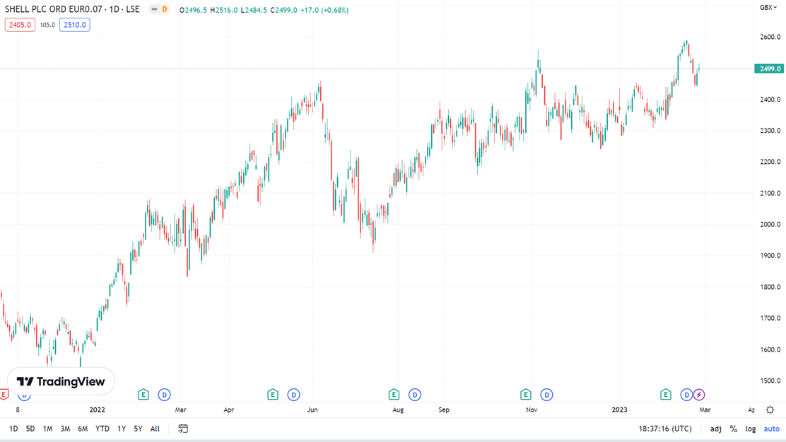 Goed moment om extra Shell aandelen bij te kopen? - BeursBrink