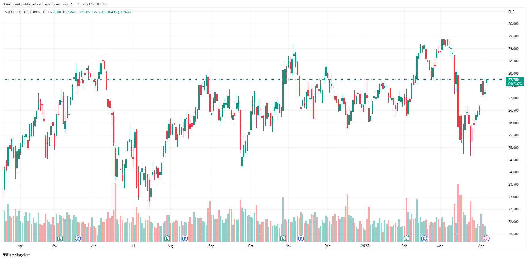 Shell Voorspelt Positieve Start Van 2023 Met Hogere Lng Volumes