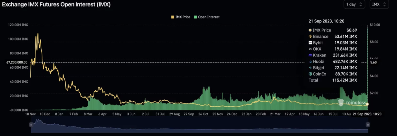 IMX-token stijgt plots +35% - BeursBrink