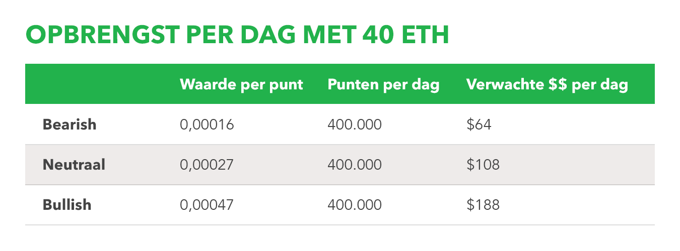 Verdien dit jaar $32.310 met crypto (door niets te doen) - BeursBrink