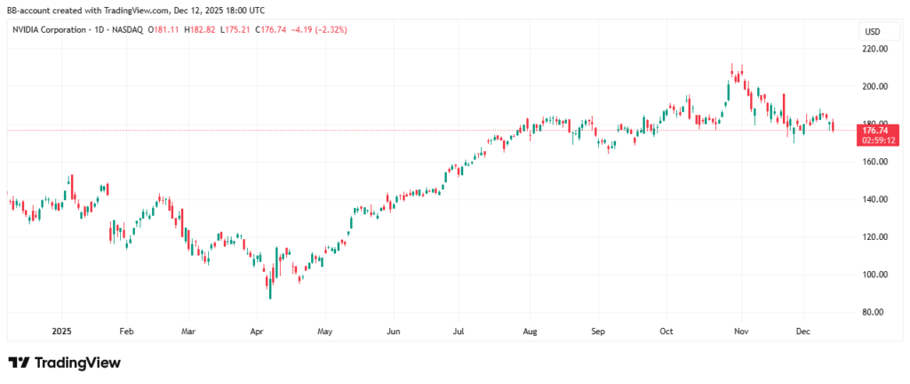 Nvidia overweegt hogere H200-productie door sterke vraag uit China ...